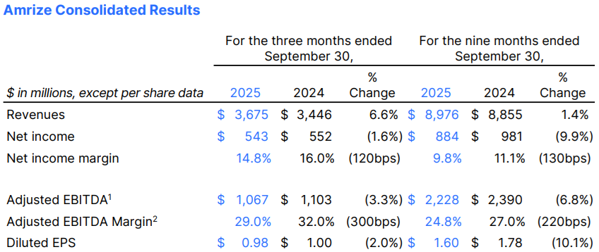 Amrize Delivers Strong Third Quarter Revenue Growth and Free Cash Flow ...